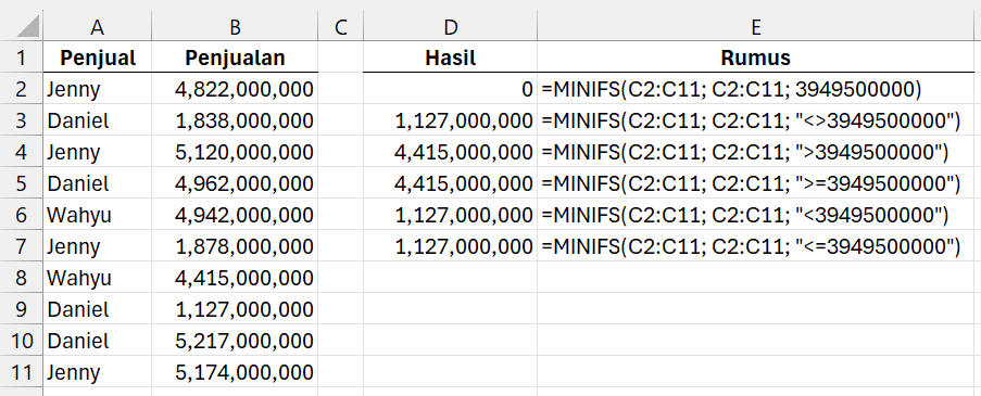 Fungsi MINIFS: Mencari Nilai Terkecil di Excel dengan Kriteria | Excelandor
